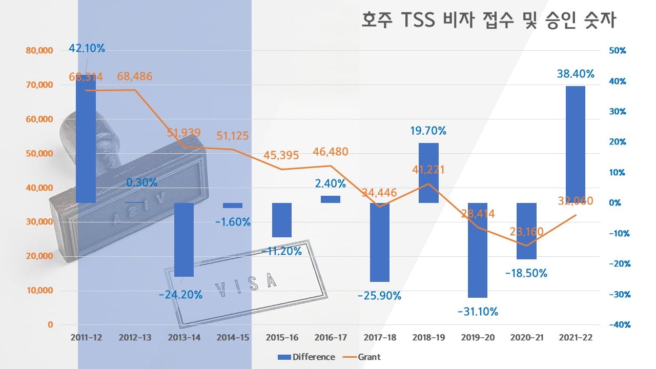 호주 임시 취업 비자 TSS 통계 (2021년 - 2022년) - MKL Sydney