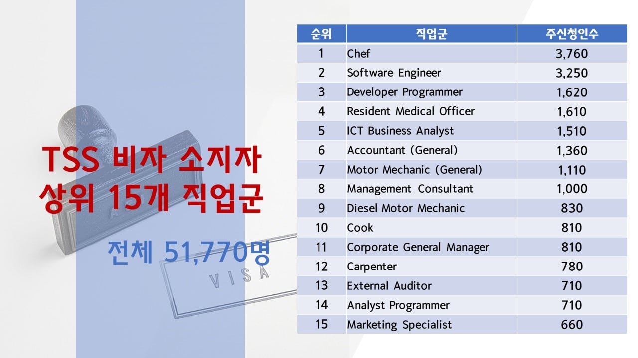 호주 임시 취업 비자 TSS 통계 (2021년 - 2022년) - MKL Sydney